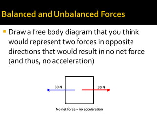 Unbalanced Forces Diagram