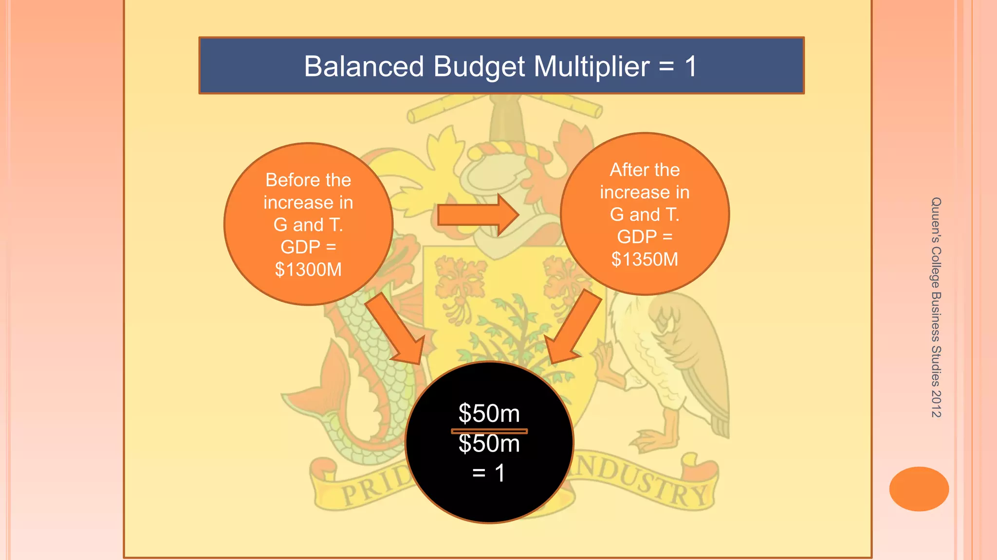 Balanced budget multiplier | PPTX