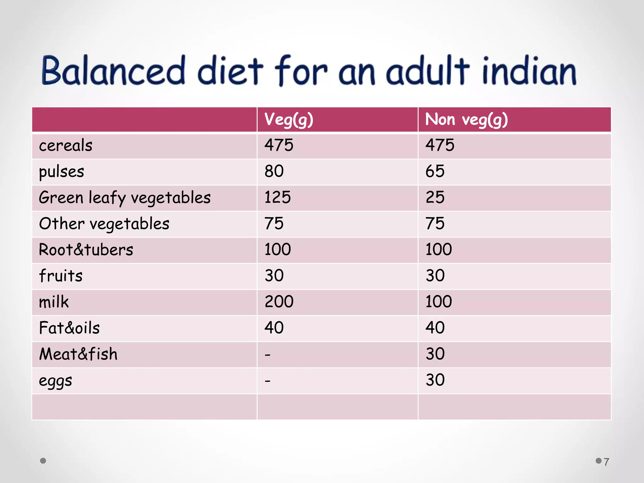 Balanced Diet | PPT