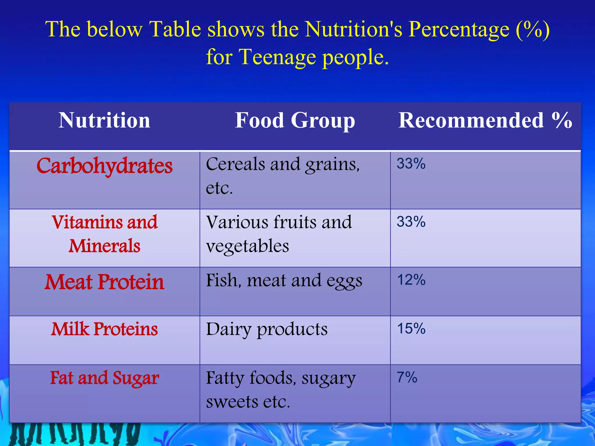 Balanced diet chart for teenagers | PPTX