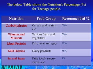 Balanced diet chart for teenagers | PPTX