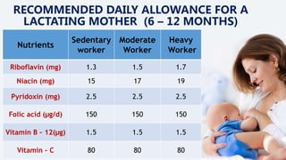Balanced diet for a lactating mother | PPTX