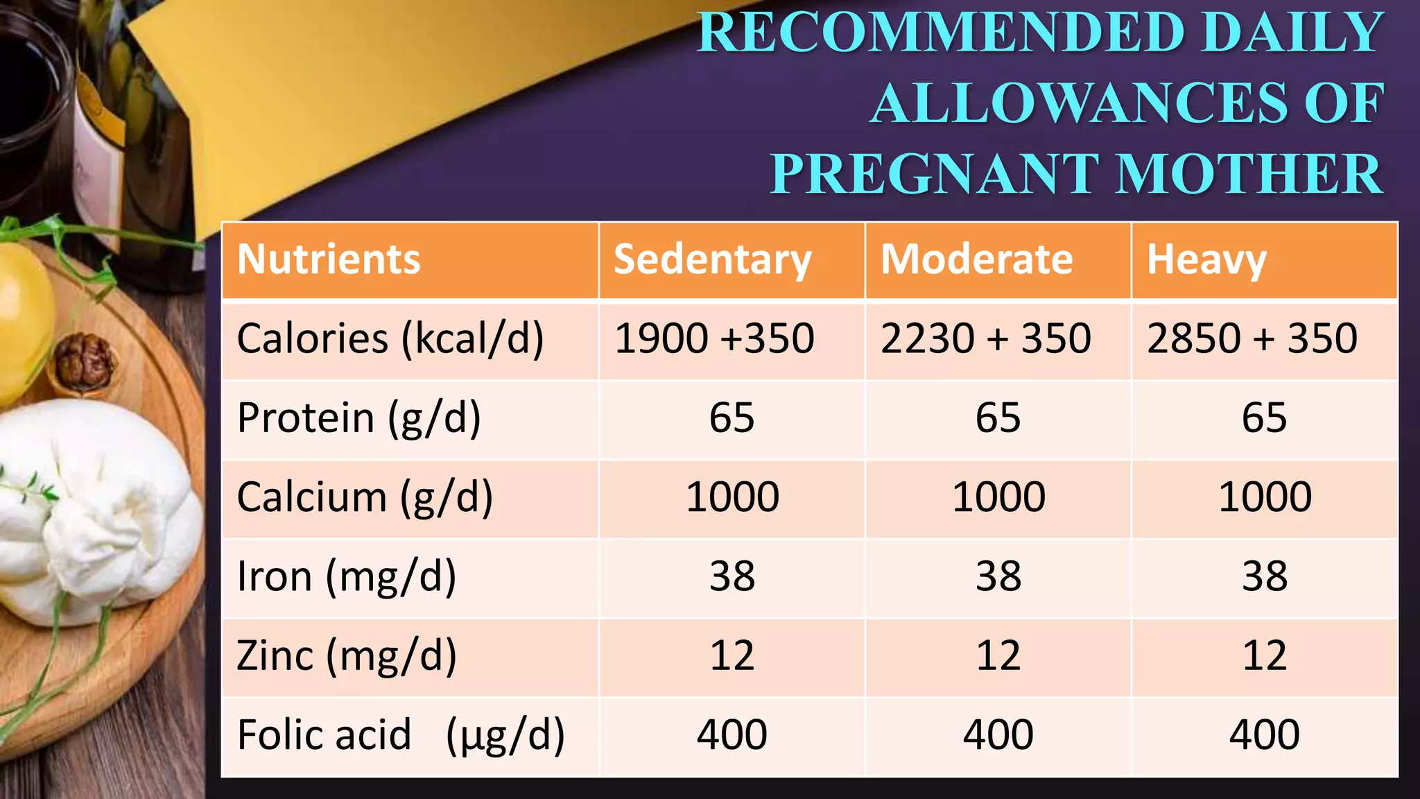 Balanced diet for pregnant mother | PPTX