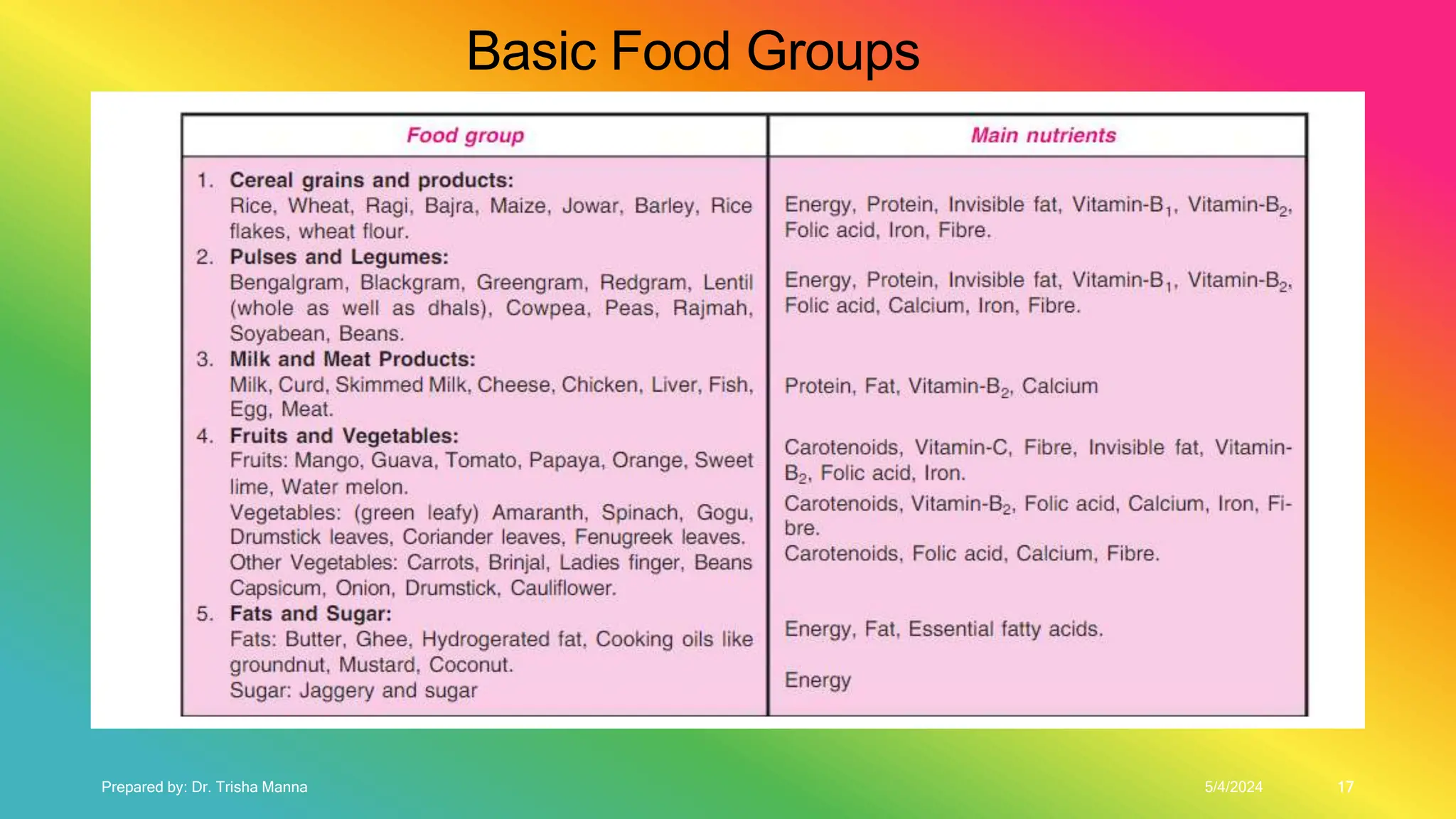 Balanced Diet, Modified Diet, RDA and Menu Planning.pptx
