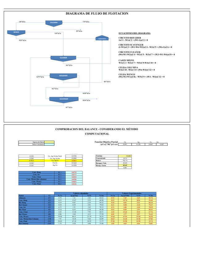 Balance de flotacion por el metodo computacional | PDF