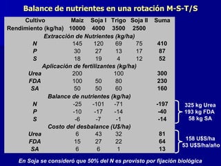 Balance De Nutrientes Apresid | PDF