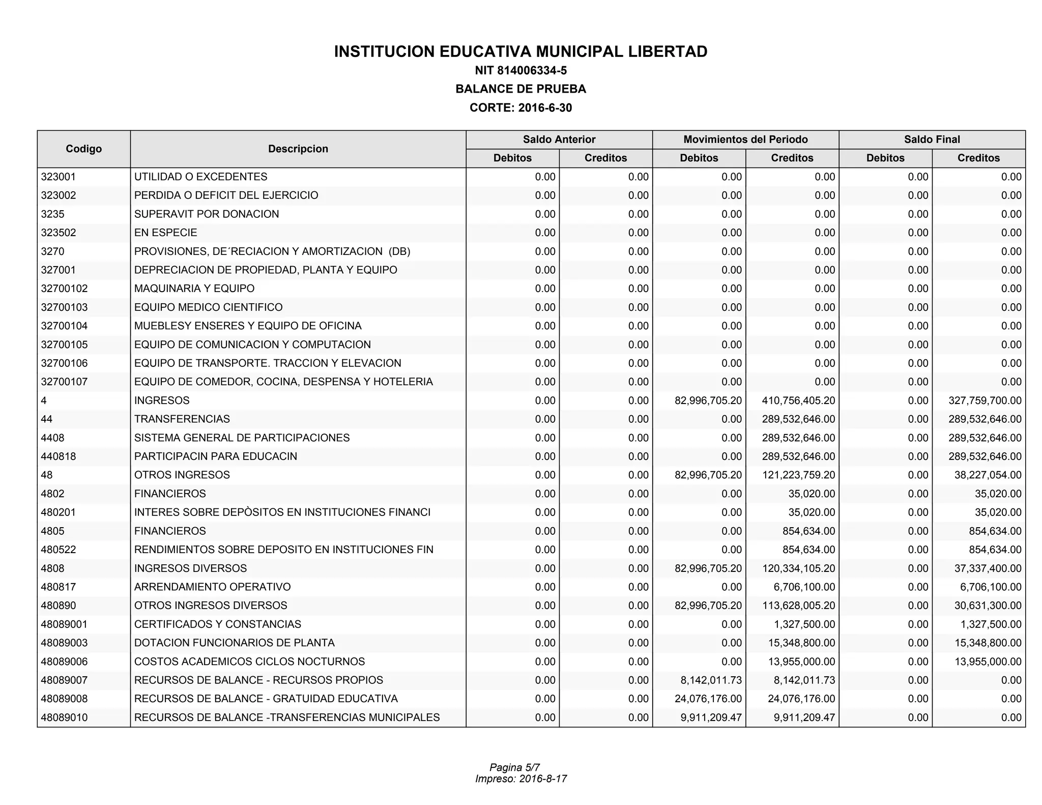 Balance de prueba a junio 2016 | PDF