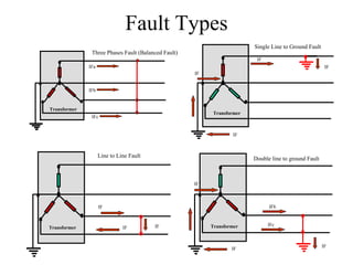 Balanced faults | PPT