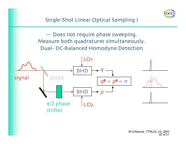 Balanced homodyne detection