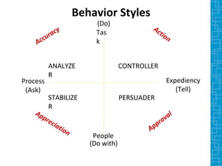 Balanced Leadership - The Role of Behavior Styles | PPT