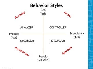 Balanced Leadership - The Role of Behavior Styles PPT(1).pptx