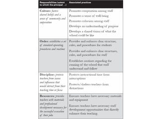 Balanced Leadership Framework | PPT