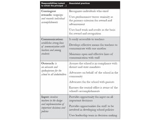 Balanced Leadership Framework | PPT