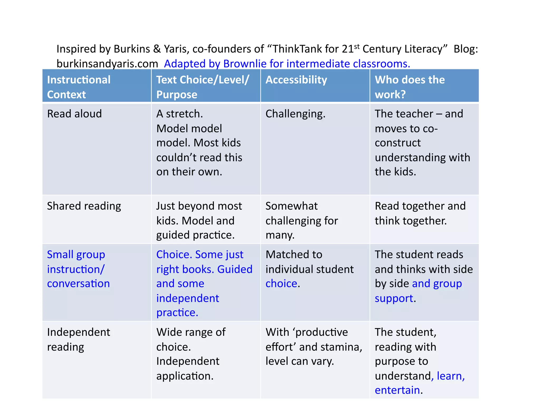 Balanced literacy in intermediate classrooms | PDF | Educational ...