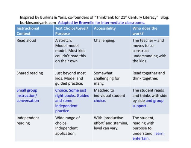 Balanced literacy in intermediate classrooms | PDF | Educational ...