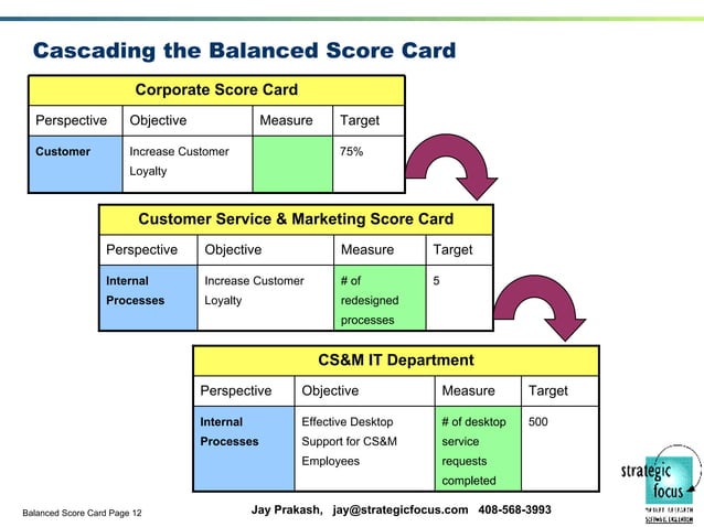 Balanced Score Card | PDF