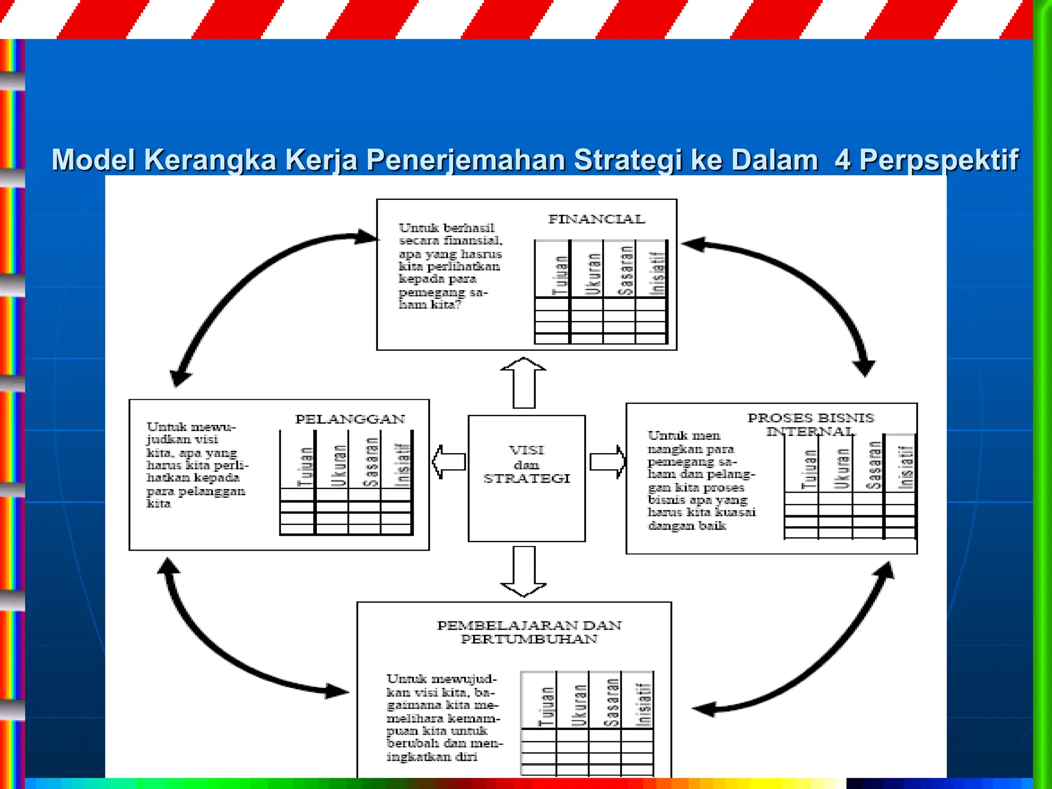 The balanced scorecard involves measuring four main aspects of a ...
