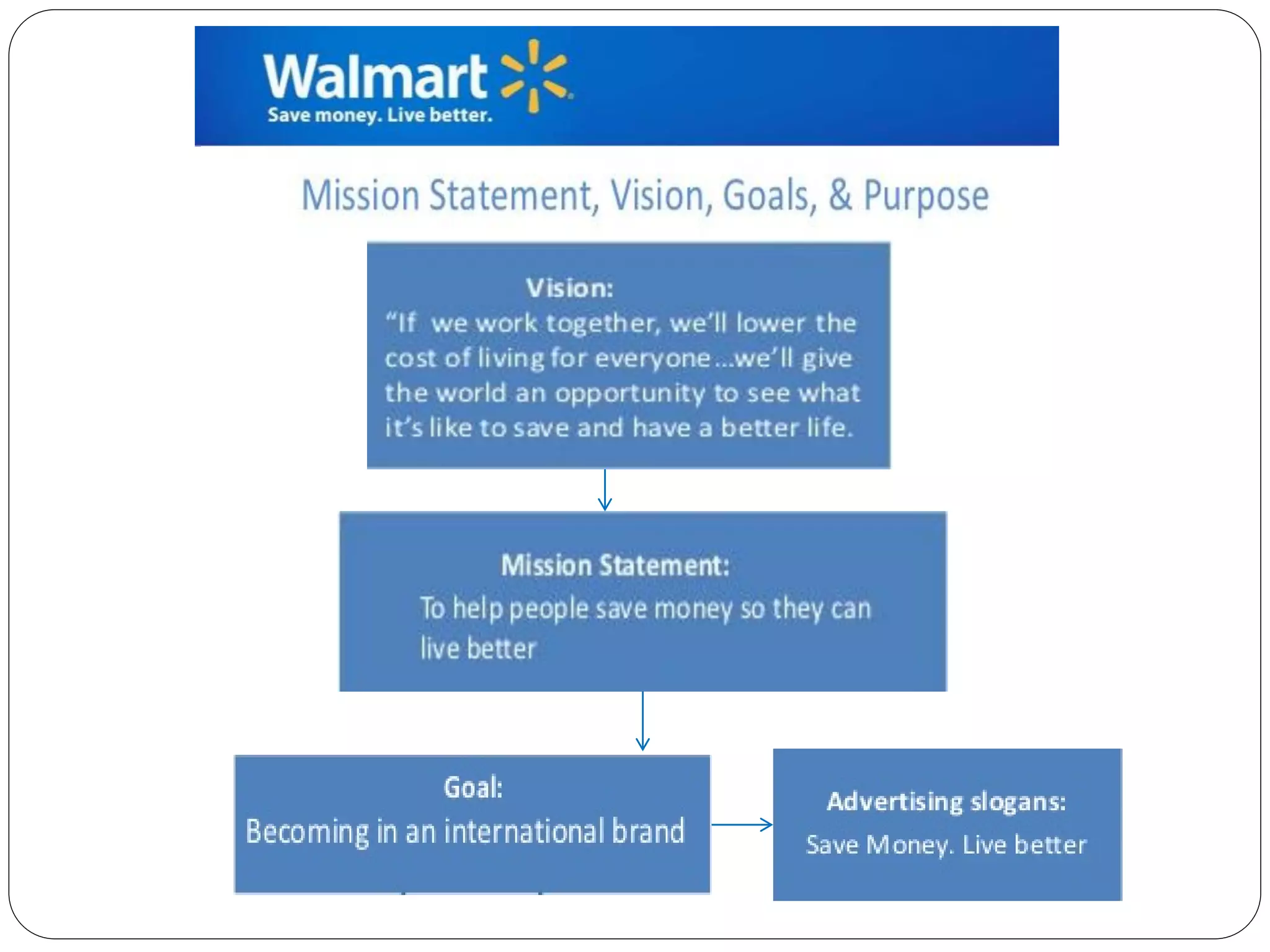 Balanced score card of Walmart | PDF