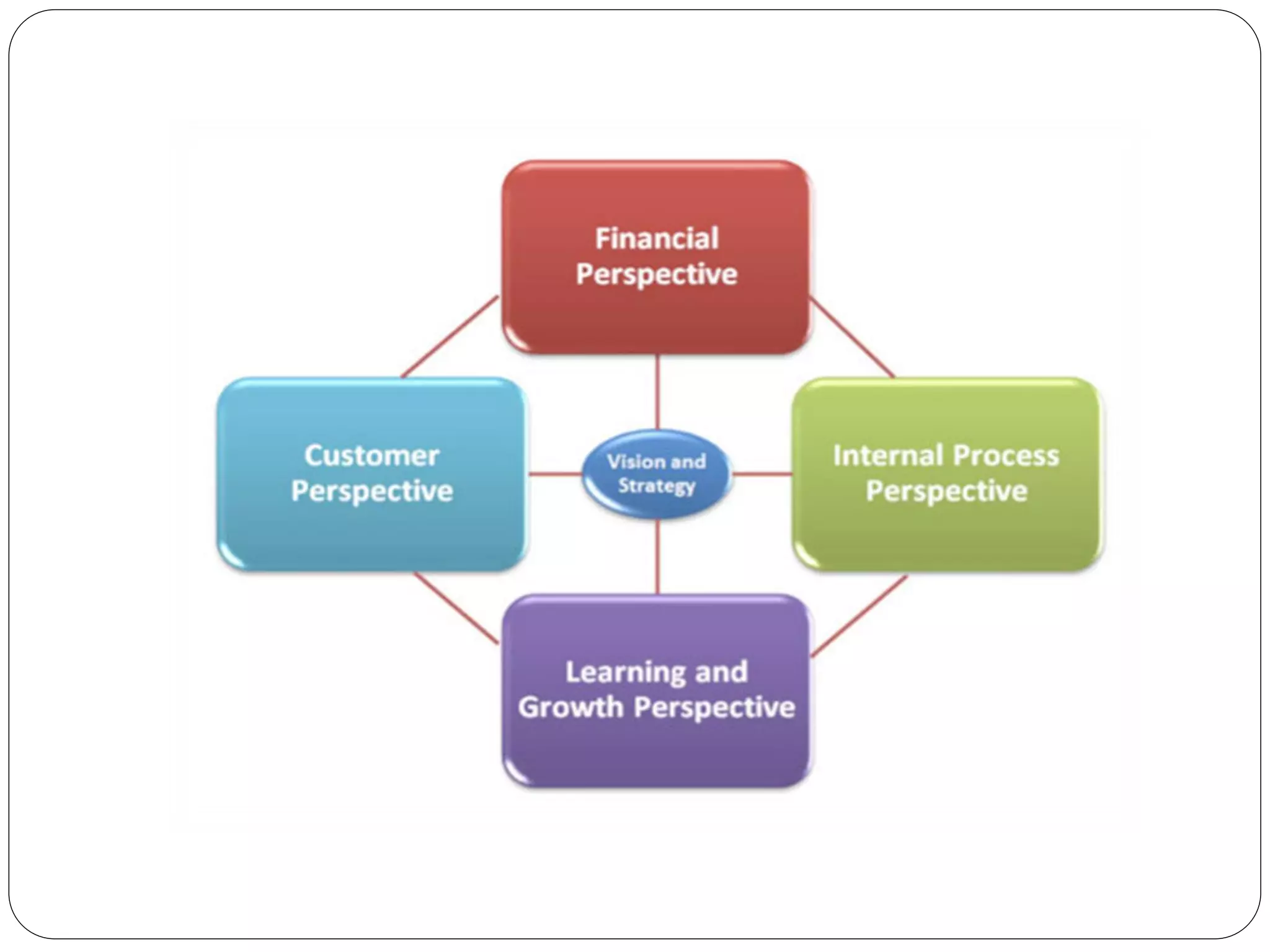 Balanced score card of Walmart | PDF