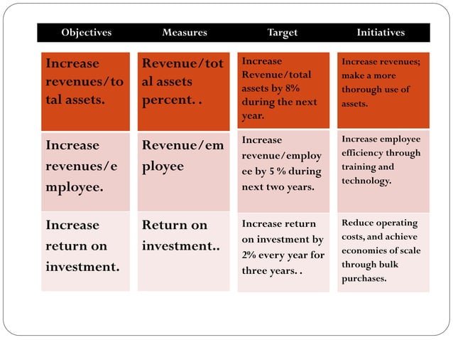 Balanced score card of Walmart | PDF