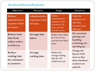 Balanced score card of Walmart | PDF