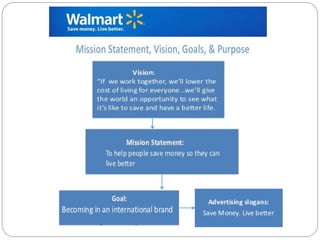 Balanced score card of Walmart | PDF