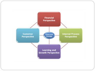 Balanced score card of Walmart | PDF