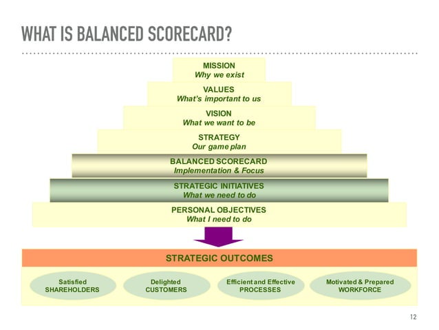 Principles of Balanced Scorecard | PDF