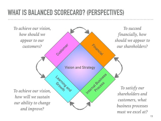 Principles of Balanced Scorecard | PDF
