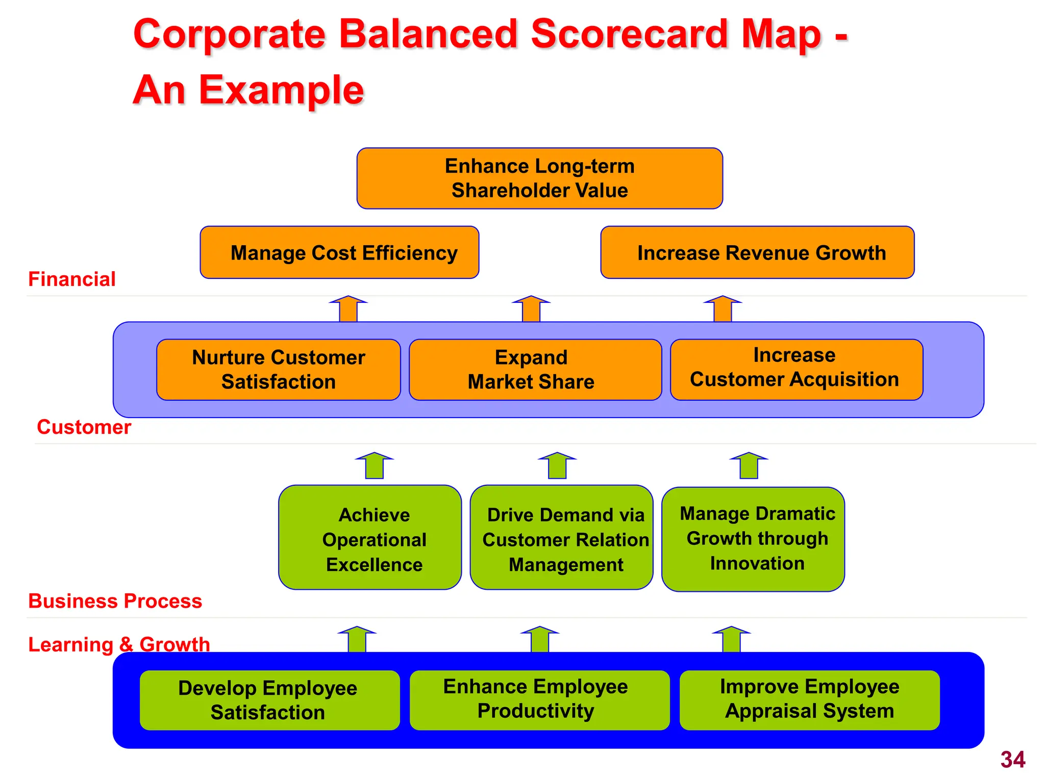 Managing Corporate Performance With Balanced Scorecard | PPT