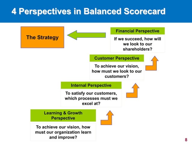 Managing Corporate Performance With Balanced Scorecard | PPT