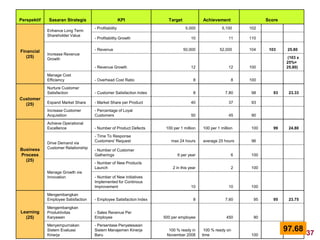 Managing Corporate Performance With Balanced Scorecard | PPT