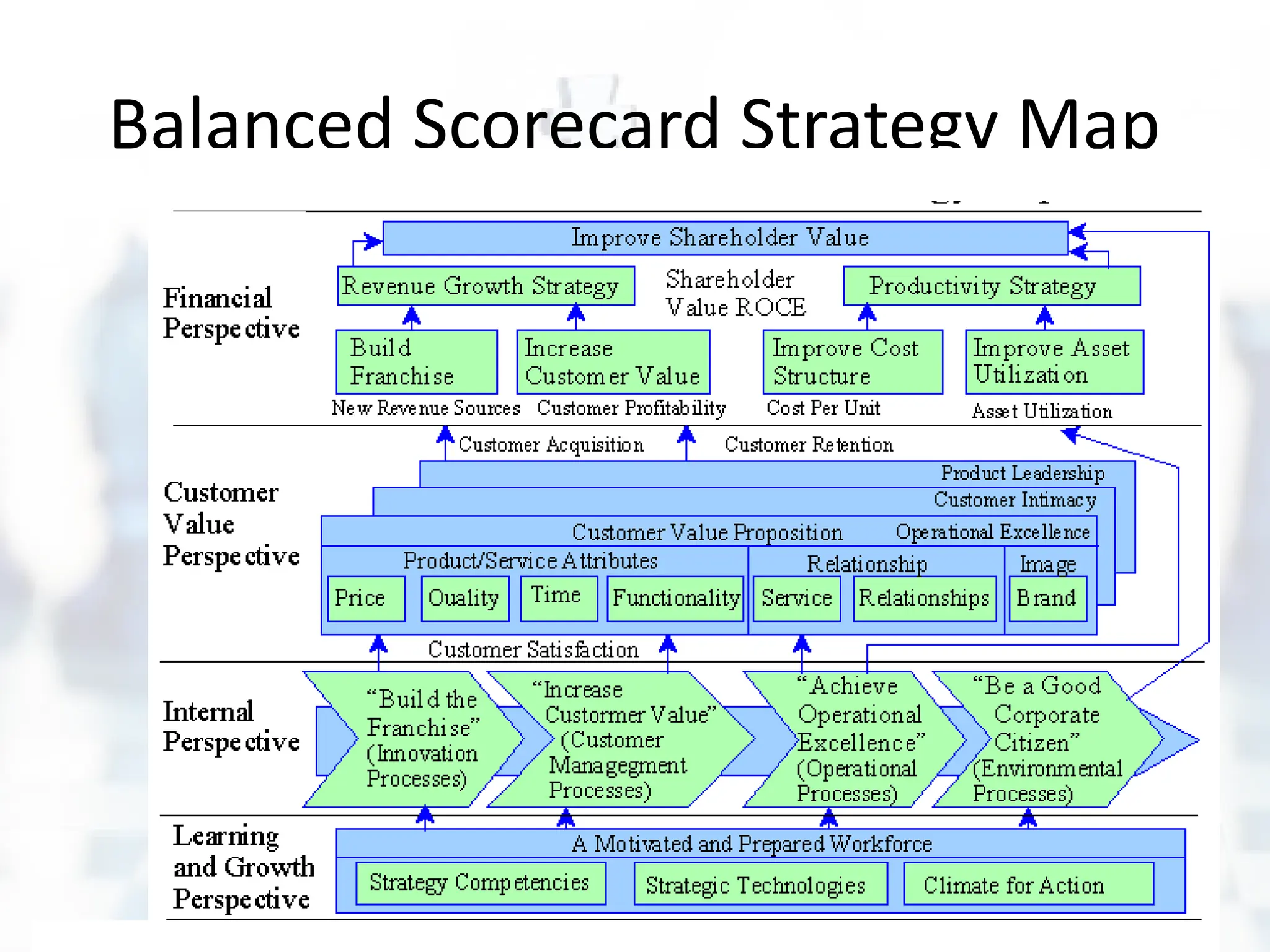 Performance measurement using Balanced Scorecard | PPT