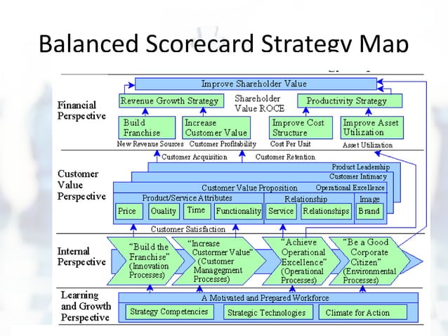 Performance measurement using Balanced Scorecard | PPT