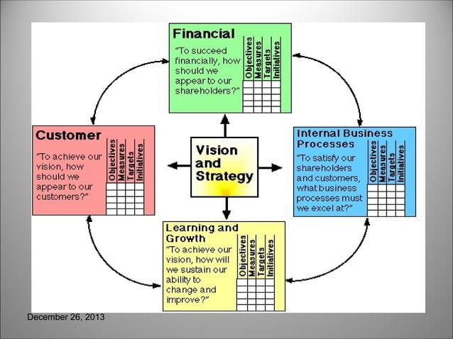 Balanced score card a tool of performance management- presentation | PPT