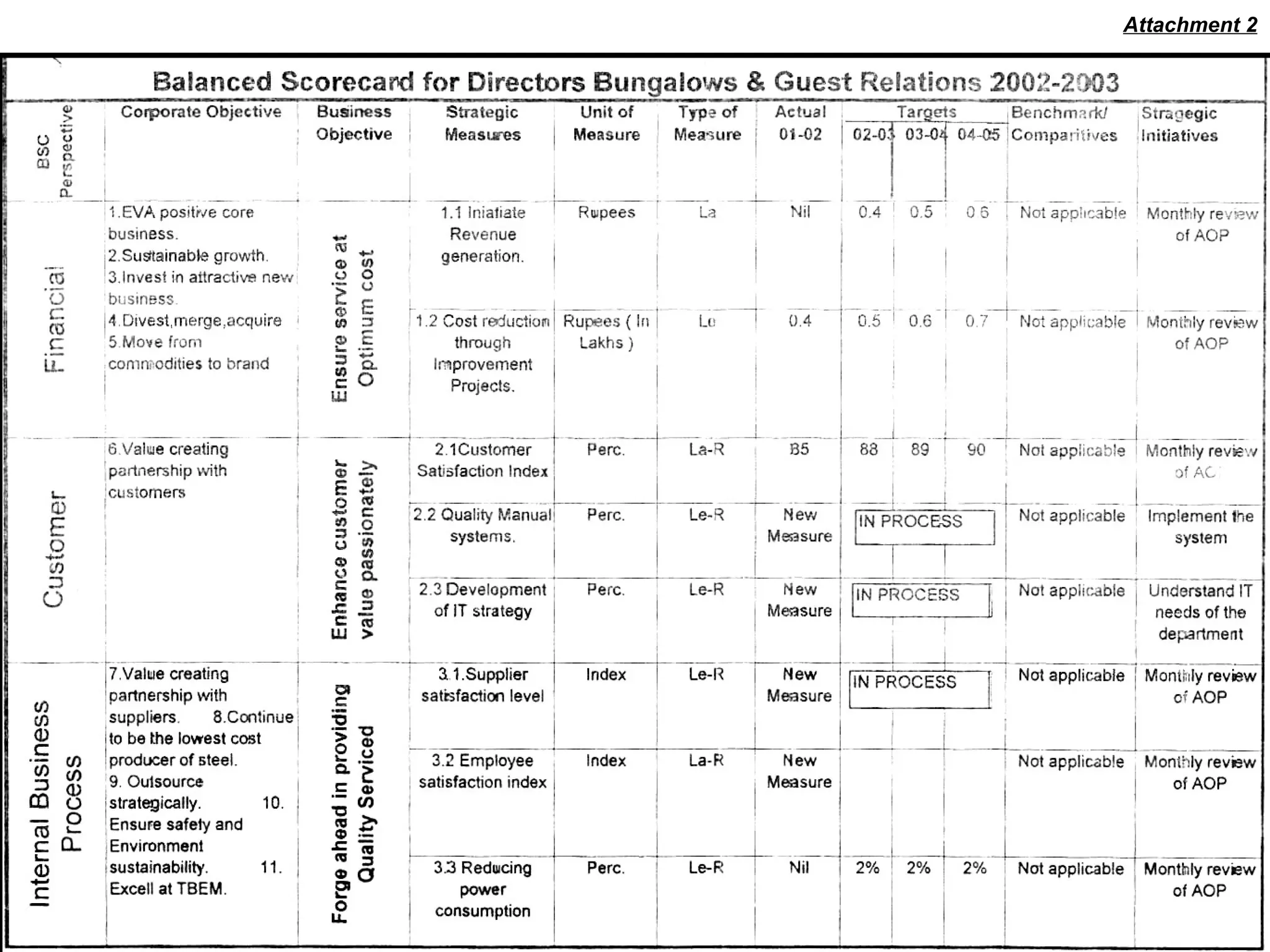 Balanced score card guest house | PPT