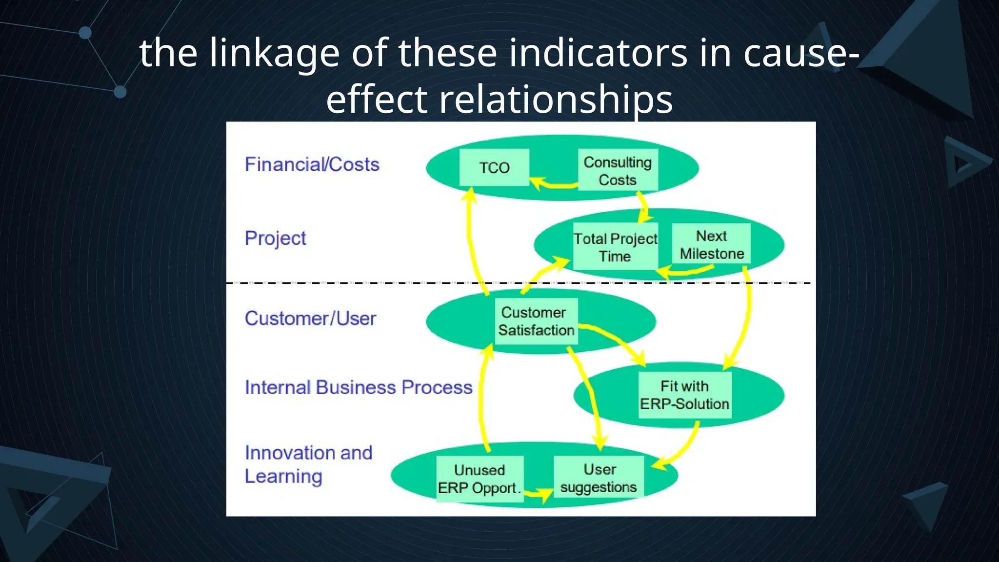 Balanced Scorecard Approach for ERP Software Performance Measurement | PPTX