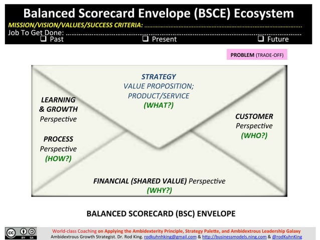 BALANCED SCORECARD (BSC) ENVELOPE: A Fun Way to Visually Manage the ...