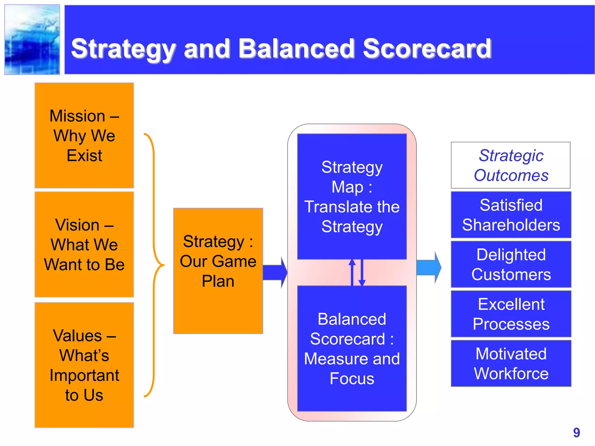 Balanced scorecard dan employee scorecard | PPTX