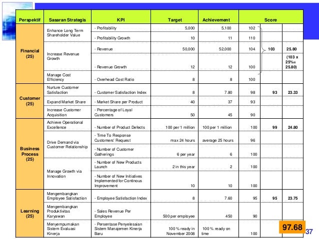 Contoh Soal Balanced Scorecard - Gaya Modis
