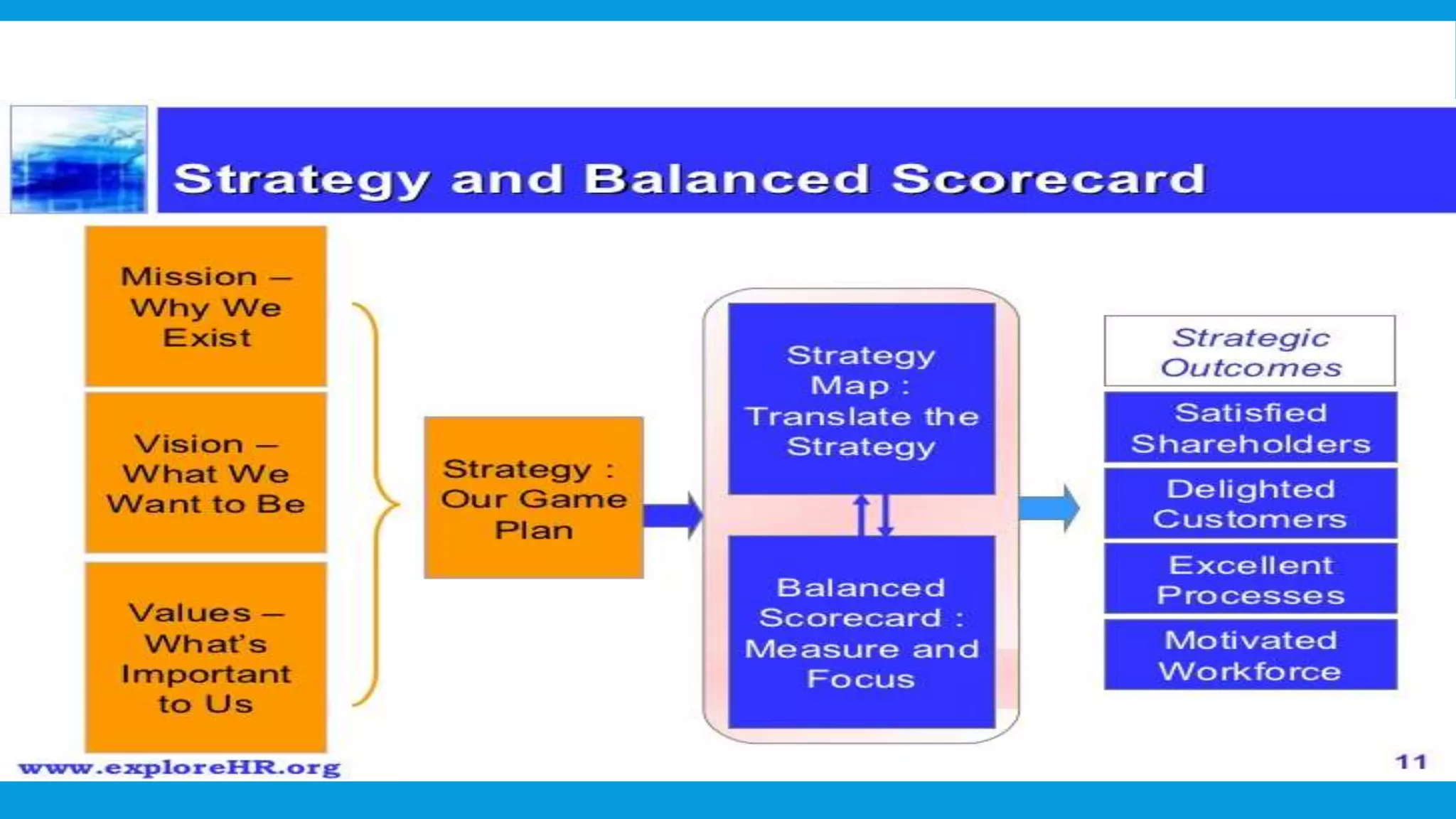 Balanced score card for strategy evaluation | PPTX