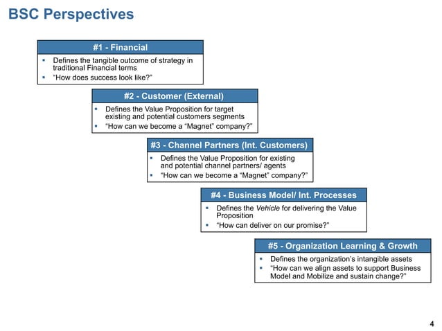 Balanced Scorecard Intro To Basic Concepts | PPT