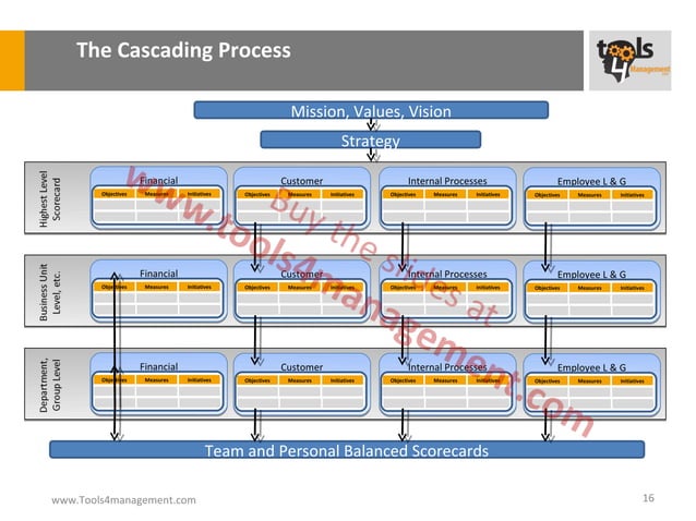 Balanced scorecard overview slides | PPT