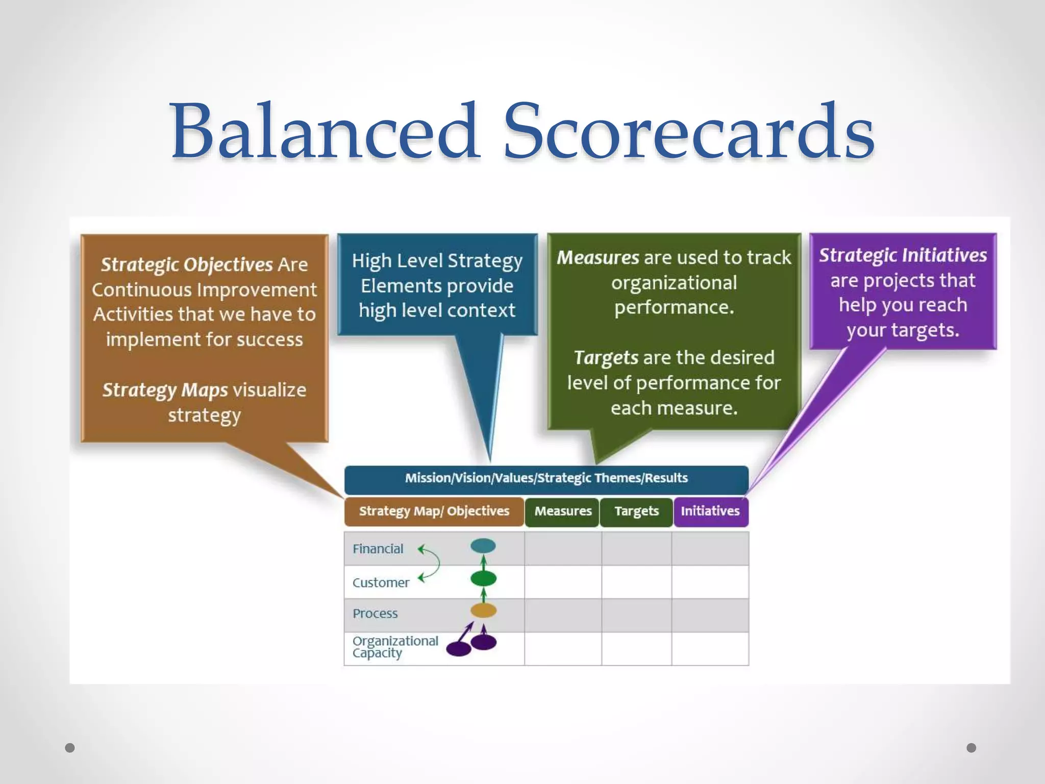 Balanced scorecard presentation for frpa draft | PPT