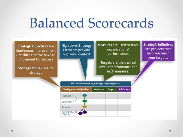 Balanced scorecard presentation for frpa draft | PPT