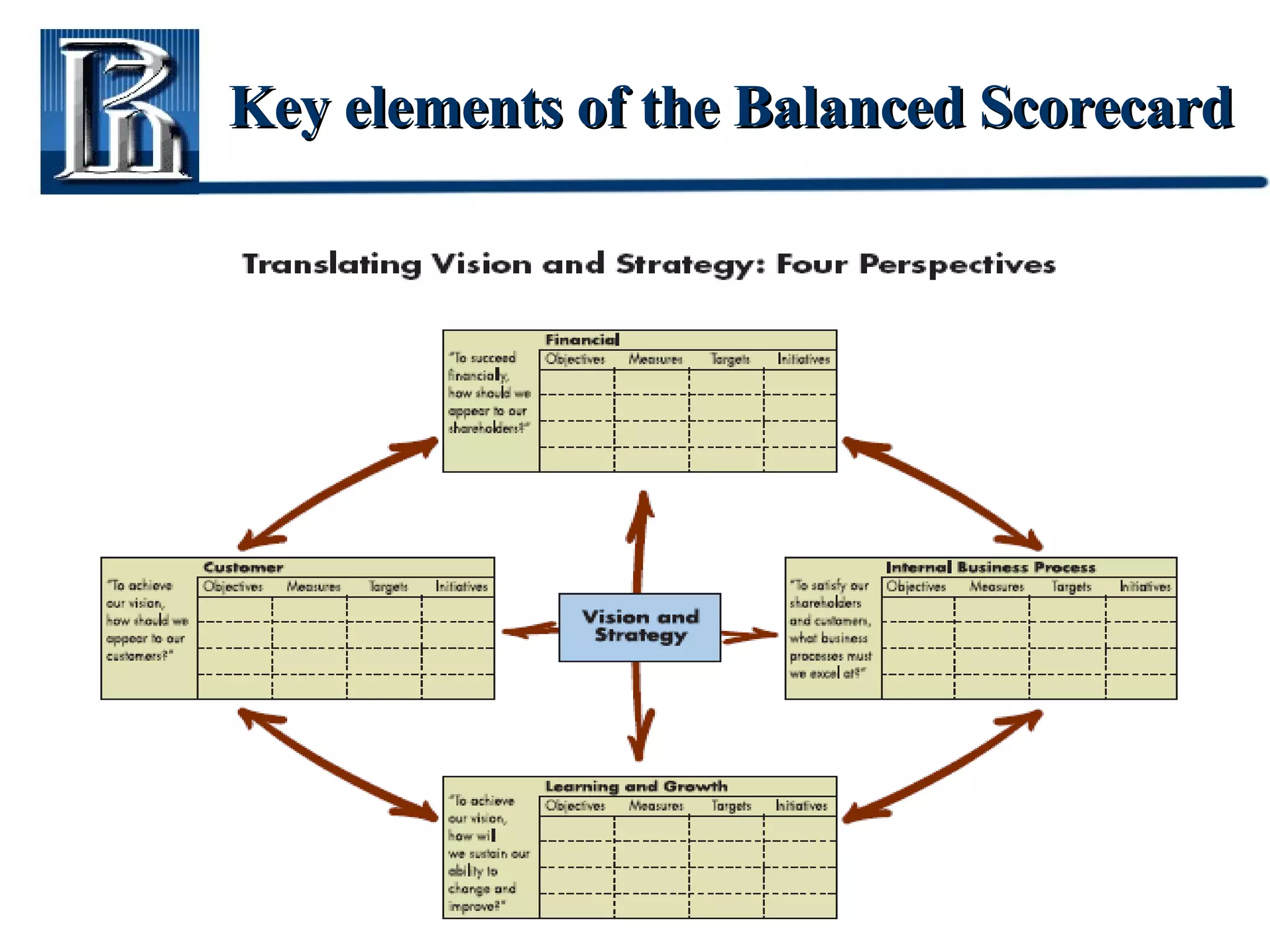 Balanced Scorecards | PPT