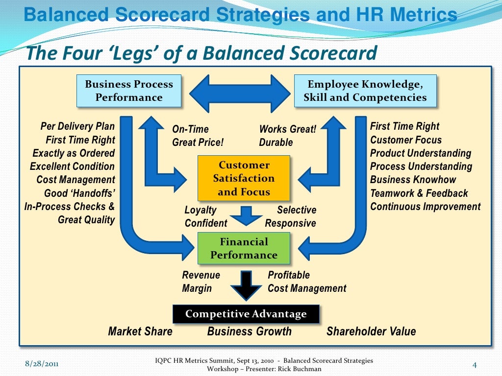Balanced Scorecard Strategies And Hr Metrics Workshop Sept 13 Chi…