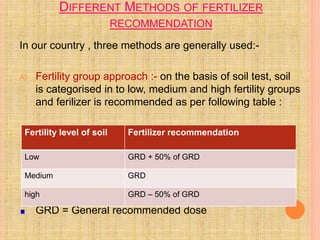 Balance fertilizer application (IGKV RAIPUR, C.G) | PPTX