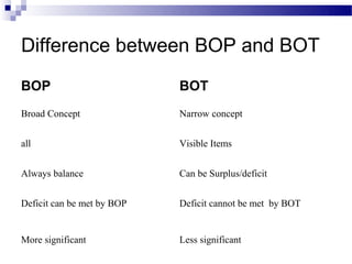 Balance of payment | PPT