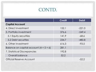 Balance of payment, Current Account, Capital Account, Unilateral ...